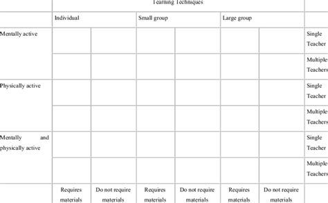 The Classification Of Techniques Download Table