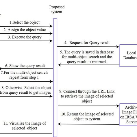 Workflow Across The Multiple Data Store Download Scientific Diagram