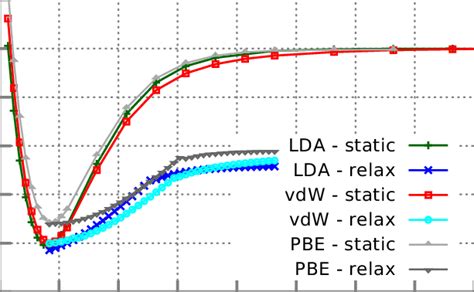 Color Online Comparison Of Calculated Interaction Energies For The Download Scientific