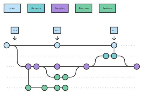 ️ [ git ] gitflow