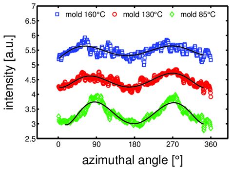 Azimuthal Integration Over A Range From 0° To 180° Of Samples At Dry
