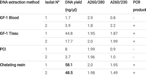 Concentration Measurements Ng µl Of Dna Extracts And Dna Purity By Uv Download Scientific