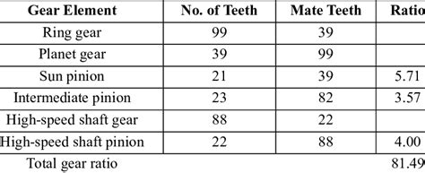 Gear Teeth Number And Ratio Download Table