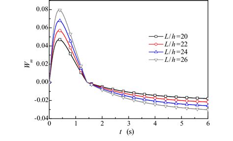 Effect Of Length To Thickness Ratio On Nonlinear Deflection Responses