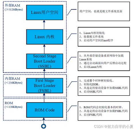正点原子嵌入式linux驱动开发——stm32mp1启动详解 Csdn博客 正点原子嵌入式linux驱动开发——stm32mp1启动详解 Csdn博客
