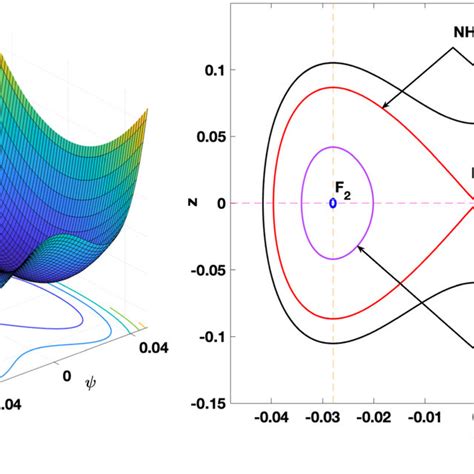 A Plot Of Total Energy Function 19 And B Phase Portrait Of
