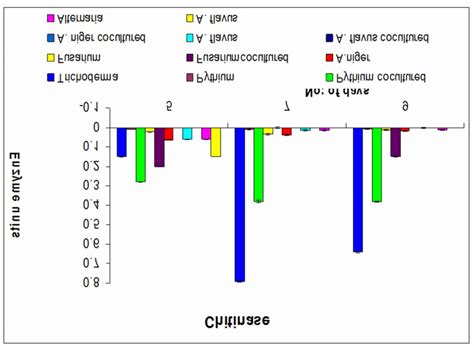 Determination Of Cellulase Activity Aspergillus Flavus And Aspergillus Download Scientific