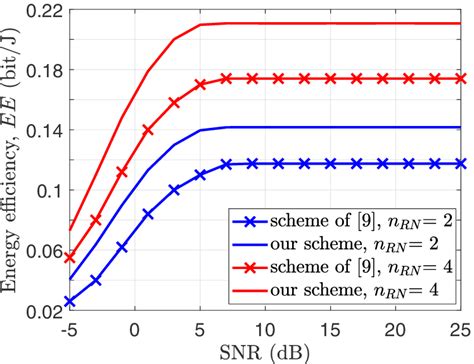 Comparison Of Our Novel Two Way Precoding Approach Against An Existing