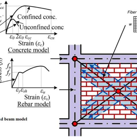The Performance Levels Of Structure According To The Fema 356 2000 Download Scientific Diagram