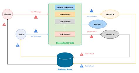 Distributed Task Processing Using Celery