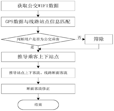 A Method For Collecting And Analyzing Bus Passenger Flow Data Eureka Patsnap