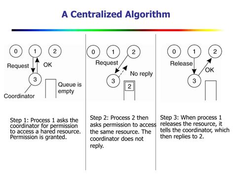 Ppt Synchronization Contd Powerpoint Presentation Free Download