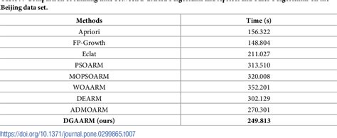Table 7 From Association Rule Mining With A Special Rule Coding And