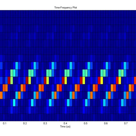 Time Frequency Plot Of The Chirp Signal Output Of The Qmf Layer 4 Download Scientific Diagram