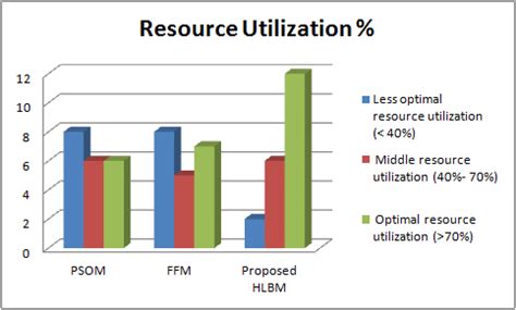 Graph Resource Utilization Results For The Proposed Method Vs
