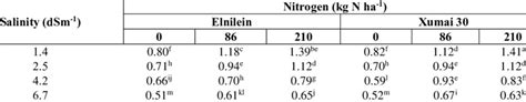 Effect Of Interaction Among The Variety N And Salinity On And Dry Download Scientific Diagram