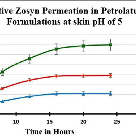 B Cumulative Skin Penetration Of Zosyn In Carbomer Formulations Download Scientific Diagram