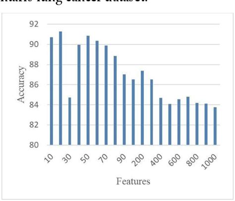 Figure 3 From Lung Cancer Classification Based On Support Vector