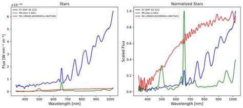 Analyzing Supervised Machine Learning Models For Classifying Astronomical… Orestes Javier