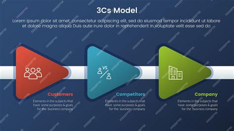 3cs 모델 비즈니스 모델 프레임워크 인포그래픽 3단계삼각형 화살표 오른쪽 방향 및 슬라이드 프레젠테이션을 위한 어두운 스타일