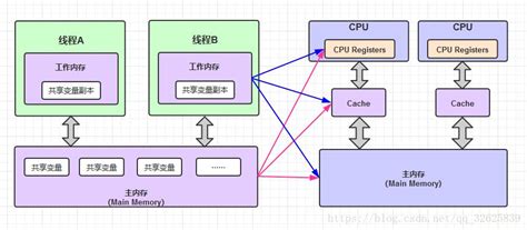 多线程与高并发—jmm、volatile、cas Zc的学习录