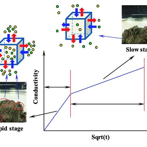 The Conductivity Curve Diagram Download Scientific Diagram