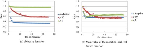 Comparison Of Iteration Histories Of Objective Function And Maximum