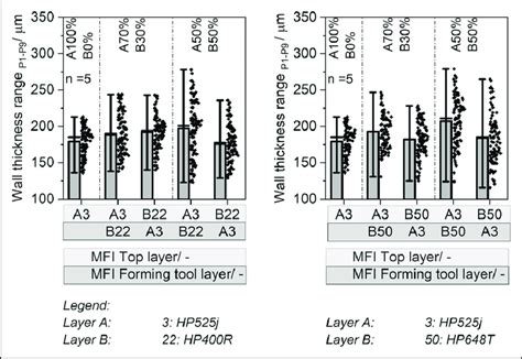 Wall Thickness Variability For The Thermoformed Parts With Mfi 22 As Download Scientific