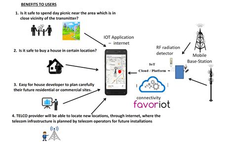 Automatic Electromagnetic Radiation Level Detection And Monitoring
