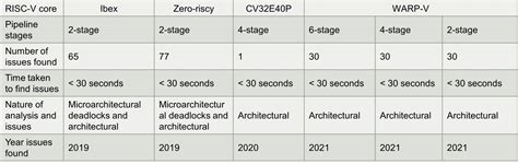 A Closer Look At Security Verification For Risc V Processors Edn