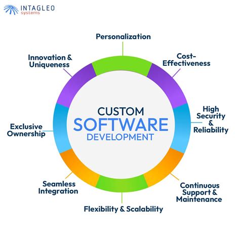 Customsoftwaredevelopment Developmentservices Mobileappdevelopment Webdevelopment