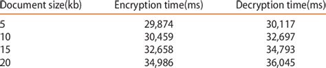 Time Taken For Encryptiondecryption For Different Size Of Files