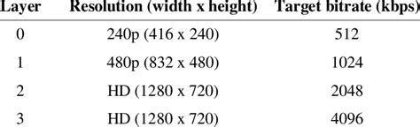 Layer Settings For The Combined Scalability Experiment Download Scientific Diagram