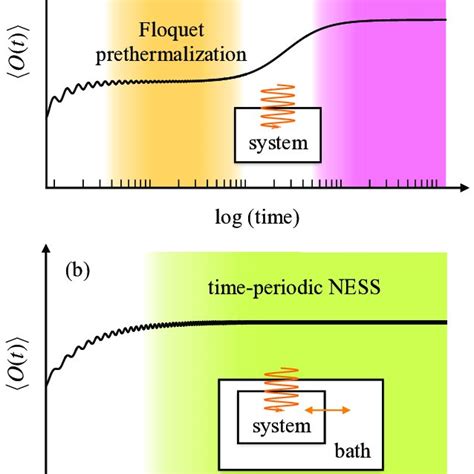 Typical Time Evolution Of An Observable Ot In A Periodically Driven Download Scientific