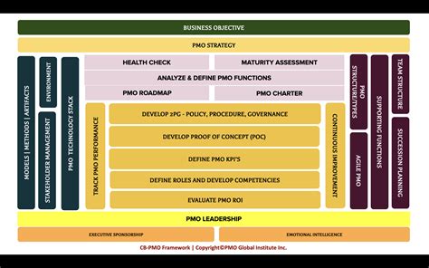 Best Pmo Framework In 2022