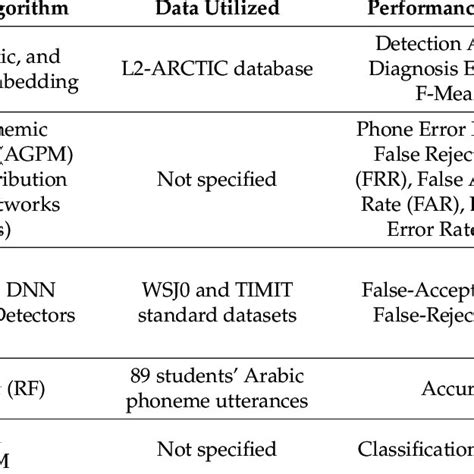 Comparative Analysis Of Different Mispronunciation Detection And Download Scientific Diagram