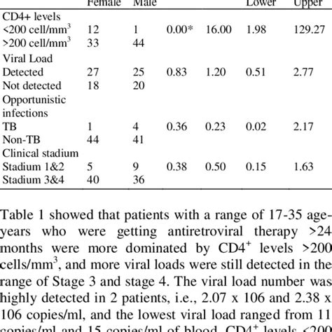 Relationship Between Progression Profile And Gender Download Scientific Diagram