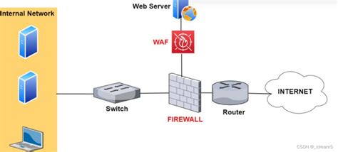 数据处理 3waf Web Application Firewall,即 Web 应用防火墙waf针对udp Csdn博客 数据处理 3waf Web Application Firewall,即 Web 应用防火墙waf针对udp Csdn博客