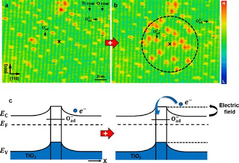 Remotely Charging O Ad By A Sequential Positive Voltage Pulse A Download Scientific