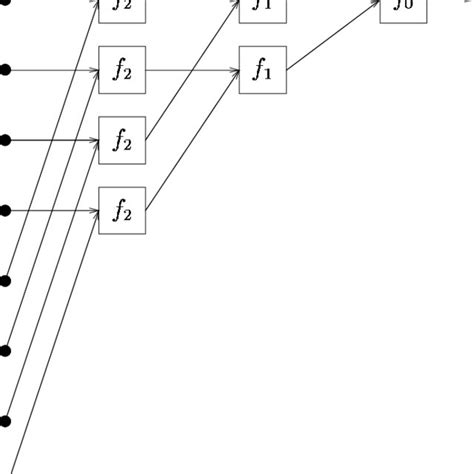 1 Calculating Invariant Features By Evaluating A Local Function F L