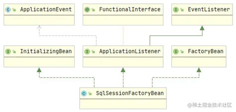 超详细解释mybatis与spring的集成原理mybatis集成到spring中时，mybatis中的一些关键对象会被 掘金