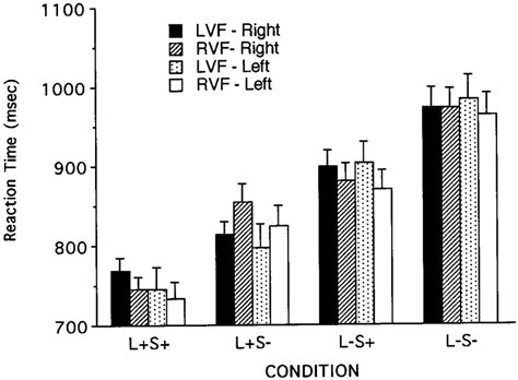 Reaction Time Data In Milliseconds For Divided Attention Task As A