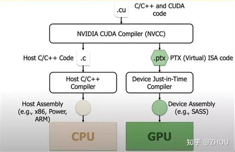 Cuda是什么？以及gpu 与 Cpu 性能对比：cpp与cu代码矩阵乘法示例 知乎