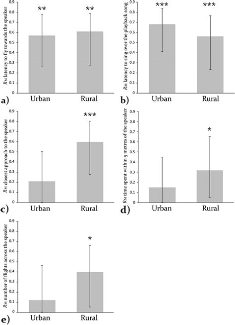Repeatability Scores For All Five Response Behaviours For Urban And