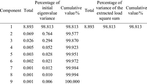 Statistics On Eigenvalue Distribution Of Principal Component Analysis