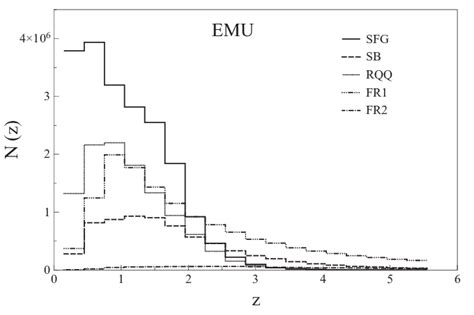 Expected Redshift Distribution Of Sources With S 14 50 µjybeam The