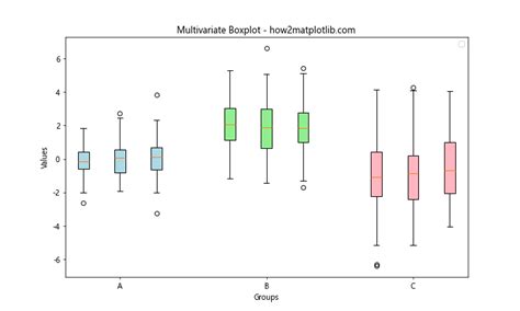 Matplotlib 分组箱线图绘制指南如何使用 boxplot 展示分组数据 极客教程