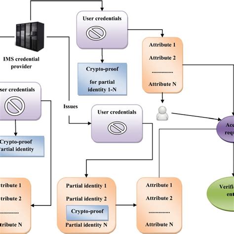 A System Model Of Ims B Ims Communication Process Download