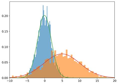 Gaussian Mixture Model