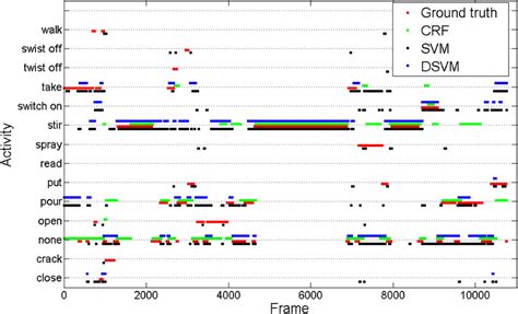 Segmentation Results For Testing Sequence 1 With All Three Approaches
